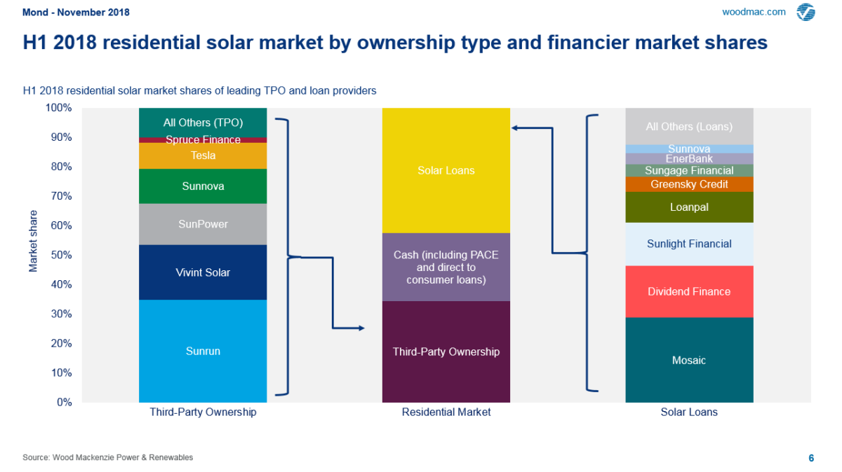 Cash is king in residential solar, long live the lease! – pv magazine USA