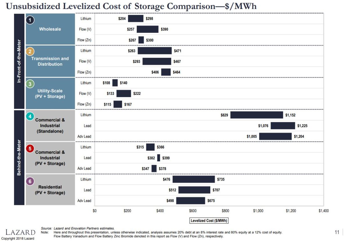 Lazard, Lazard, LCOE – what’s the cheapest energy? – pv magazine USA