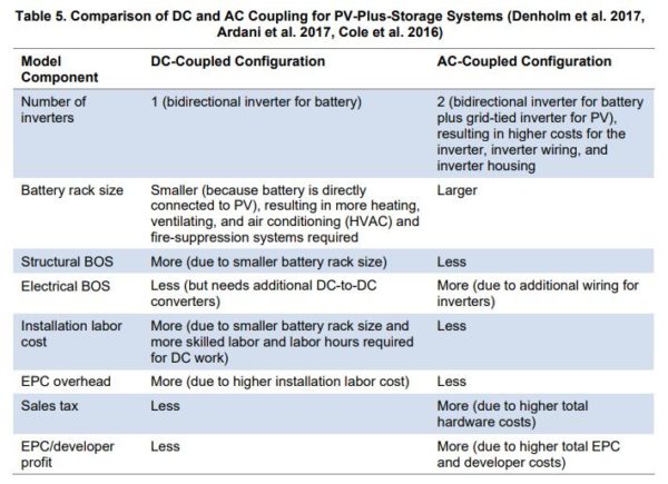 Utility scale solar power plus lithium ion storage cost breakdown – pv ...