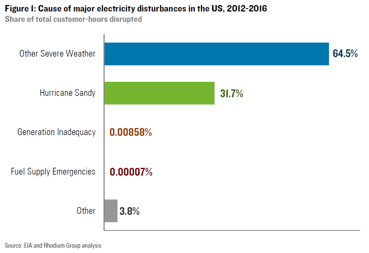 As utilities fight distributed generation, electricity is getting less ...