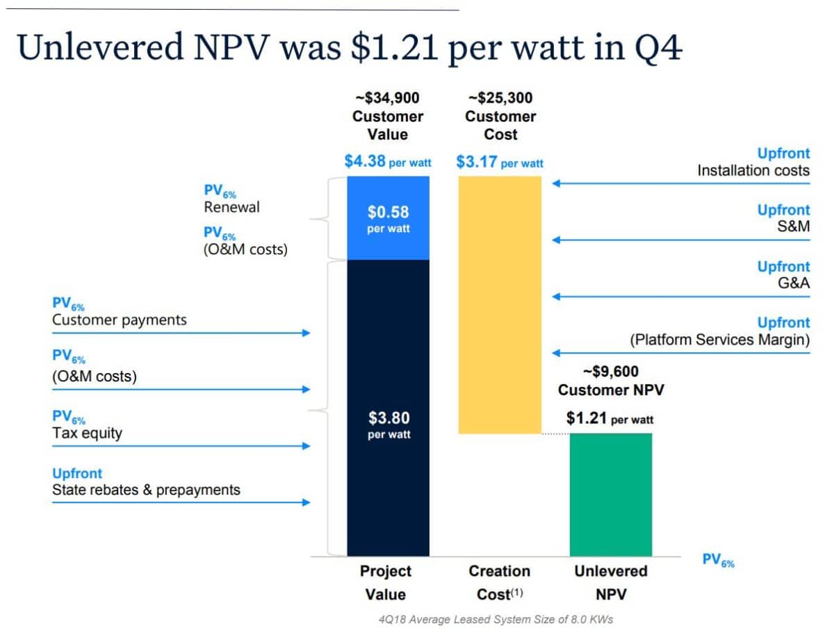 Sunrun breaks 100 MW, heavy investment ongoing – pv magazine USA