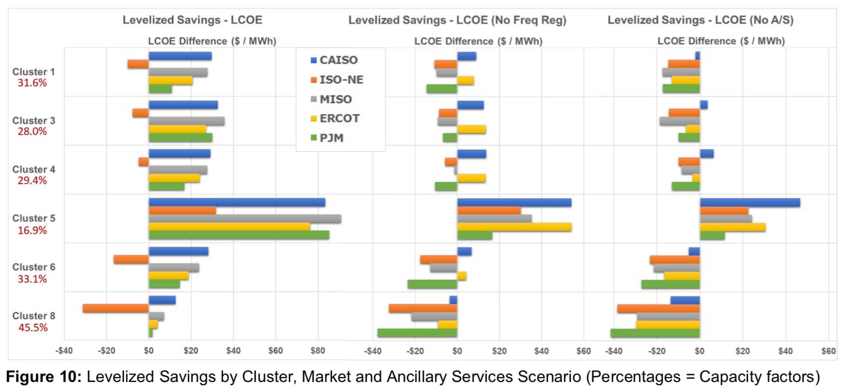 Solar+storage can outcompete “mid-merit” gas units, not just peakers ...