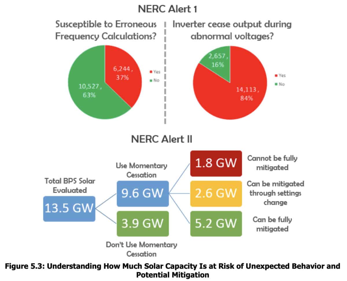 Coal and gas red-flagged on reliability; solar doing fine – pv magazine USA