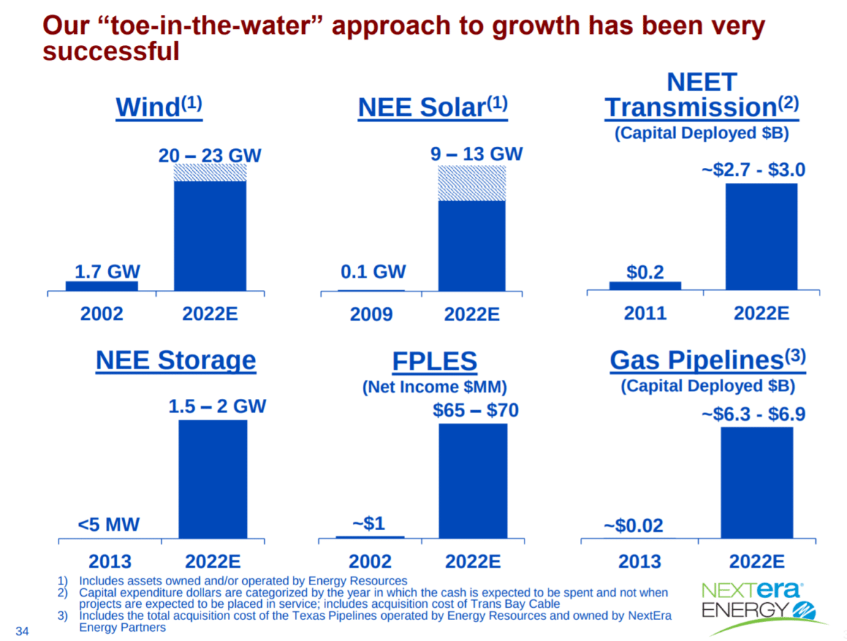 The biggest money is on wind, solar and storage at NextEra – pv ...