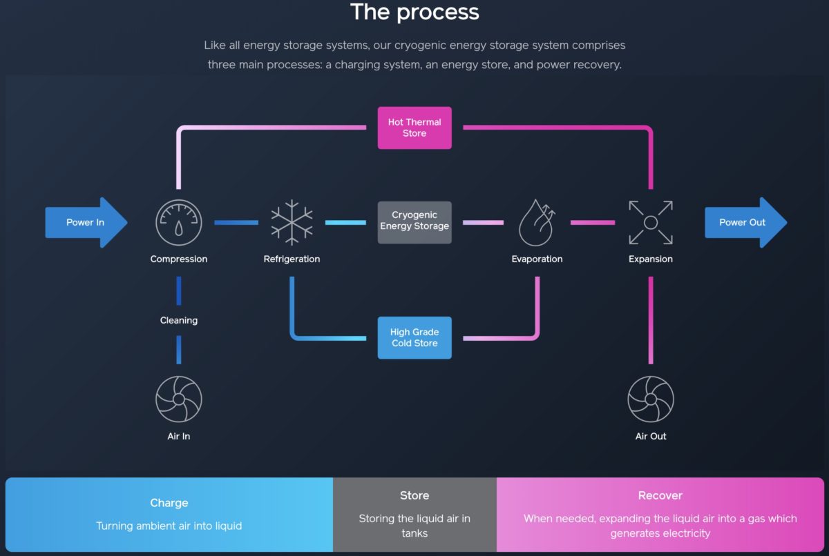 Cryogenic energy storage firm teams with Tenaska to develop U.S ...