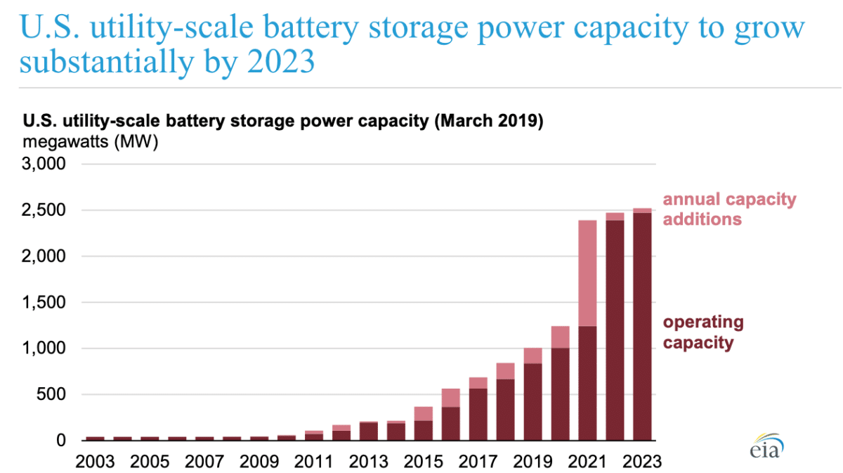 The United States is headed for a battery breakthrough – pv magazine USA