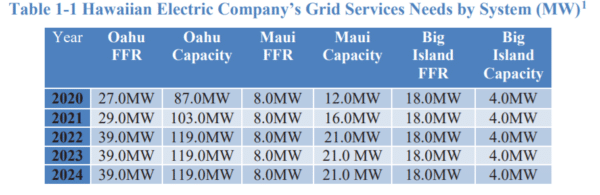Residential solar plus storage is taking over Hawaii’s grid – pv ...