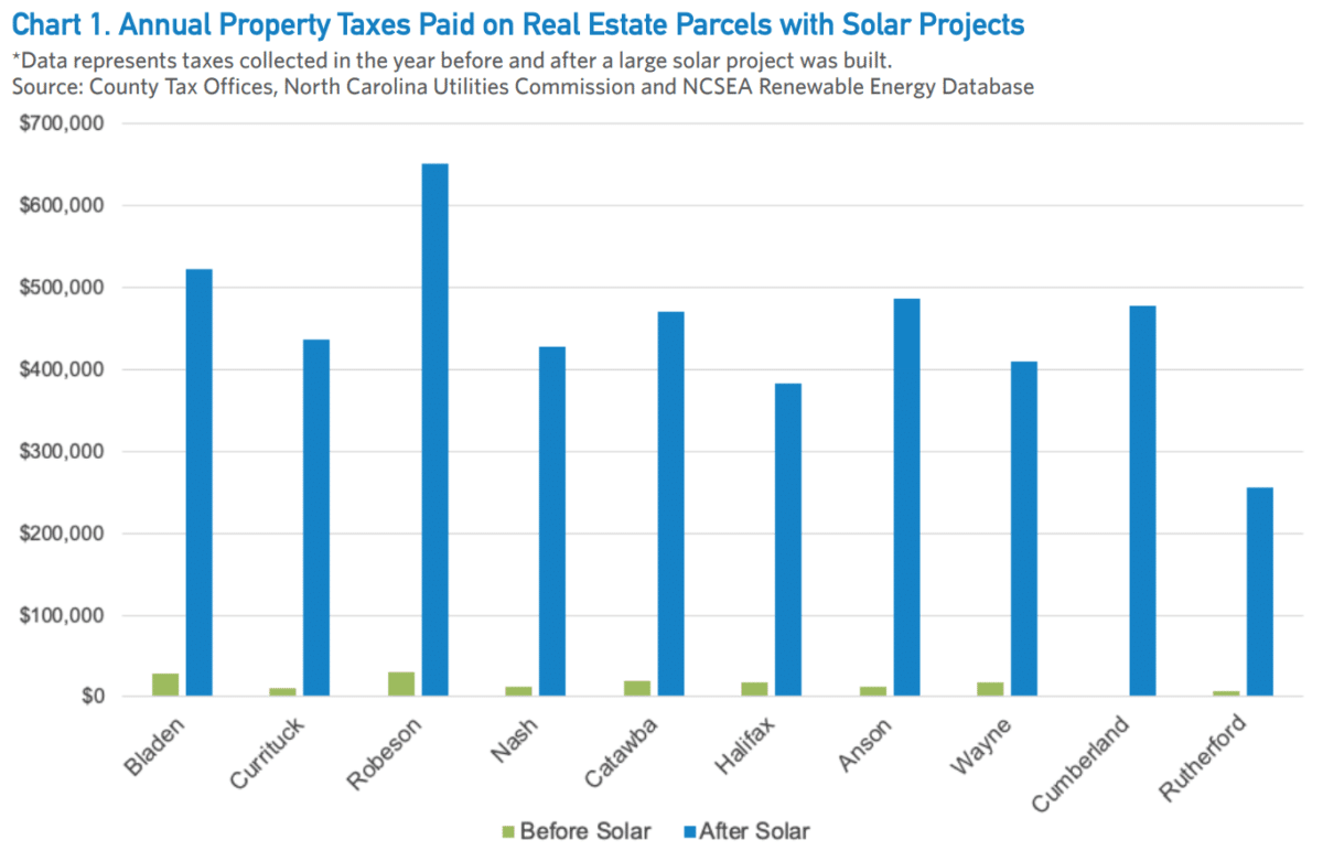 Solar brings in the big bucks for local governments – pv magazine USA