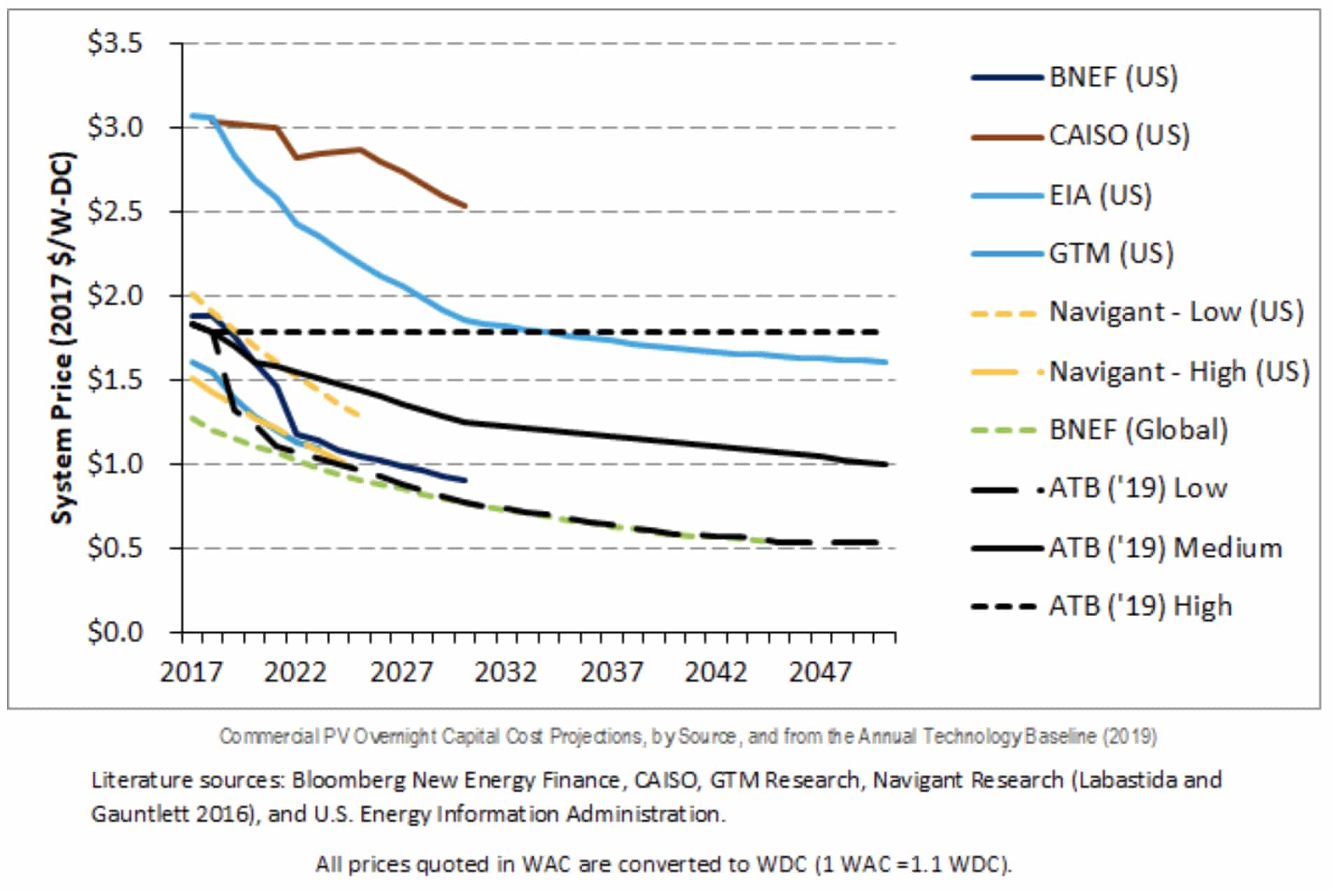 Federal PV cost projections spin gold into straw – pv magazine USA