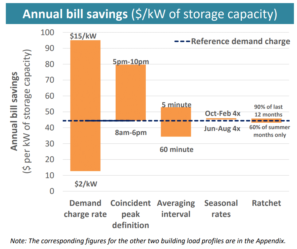 Demand charges, energy arbitrage and behind the meter energy storage ...