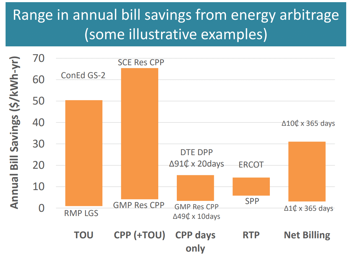 Demand charges, energy arbitrage and behind the meter energy storage ...