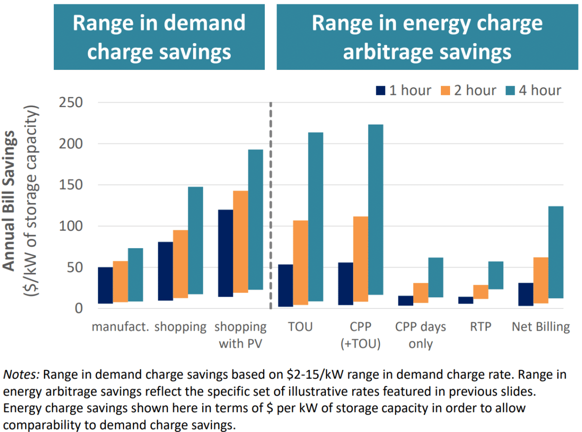 Demand charges, energy arbitrage and behind the meter energy storage ...