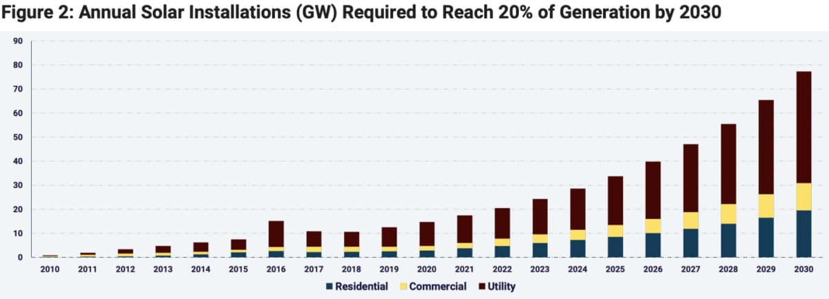 SEIA aims for solar installations to grow 18% per year through 2030 ...