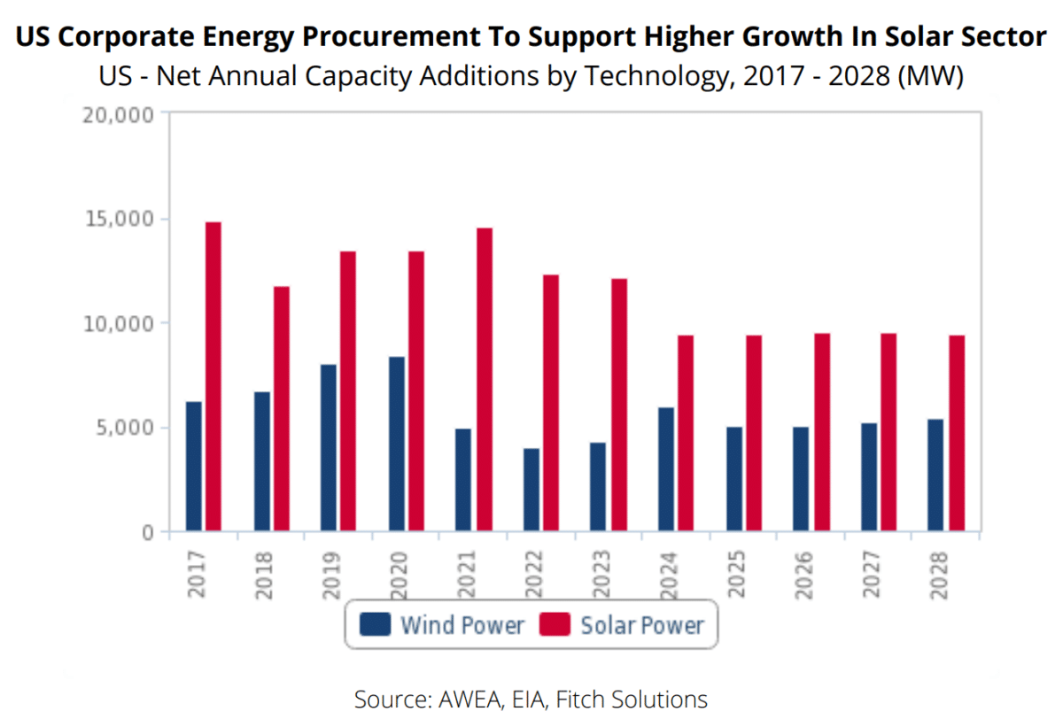 Utility-scale solar PPA pricing down 4.7% in 2019, with 13.6 GW of ...