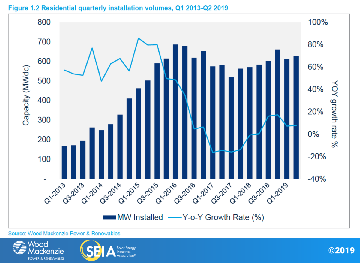 Residential solar power growing like a “weed”, straining labor – pv ...