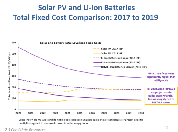 California sees solar+storage domination by 2030 with 11 GW / 44 GWh of ...