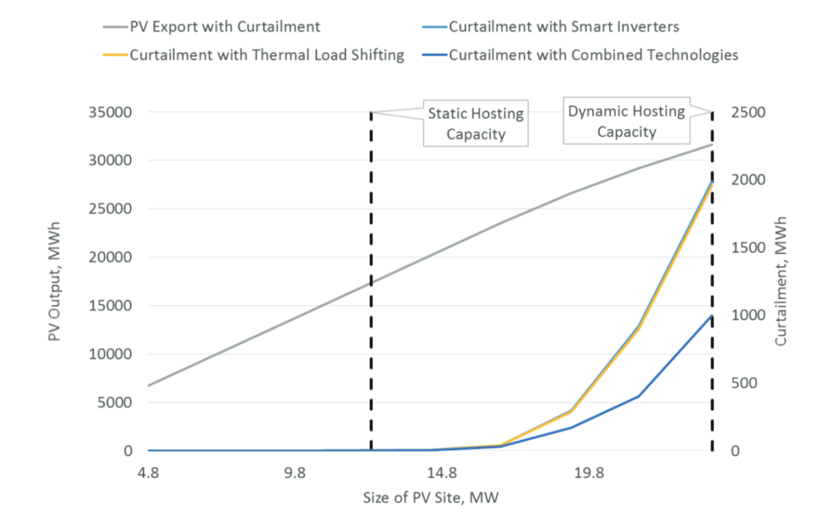 ‘Economic Curtailment’ – what it is and how to embrace it – pv magazine USA