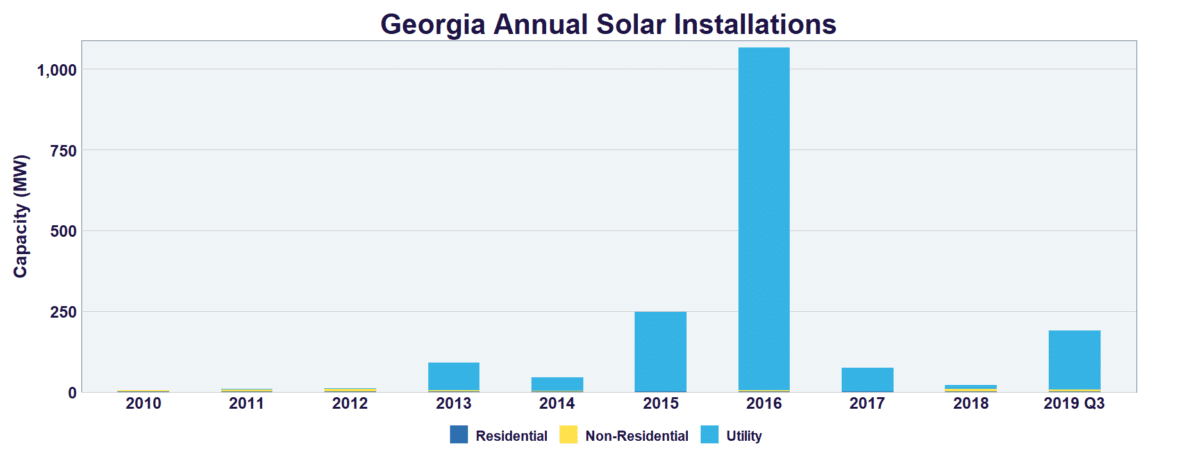 Georgia Power has 5,000 residential solar net metering contracts and it ...