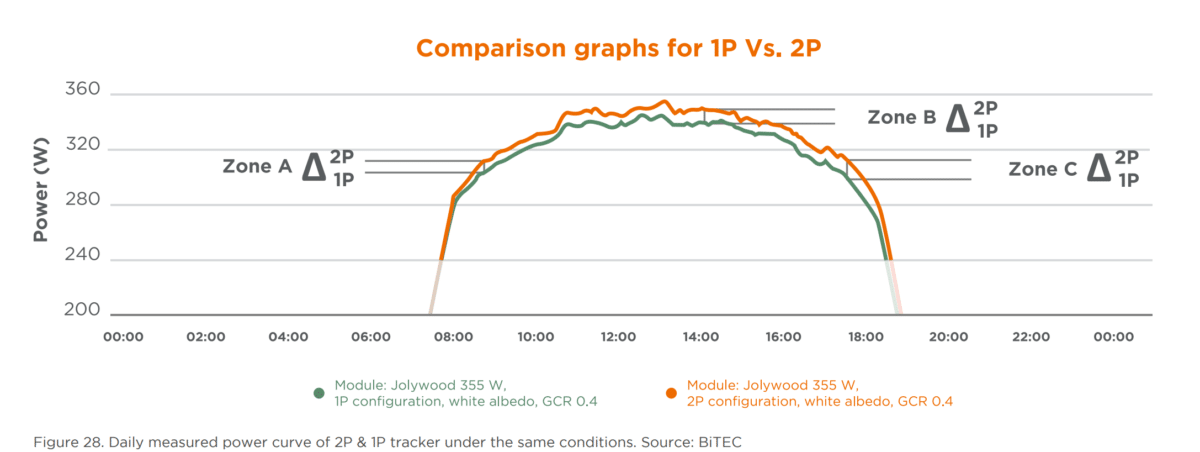Deeper analysis of bifacial solar panel data – including greater ...