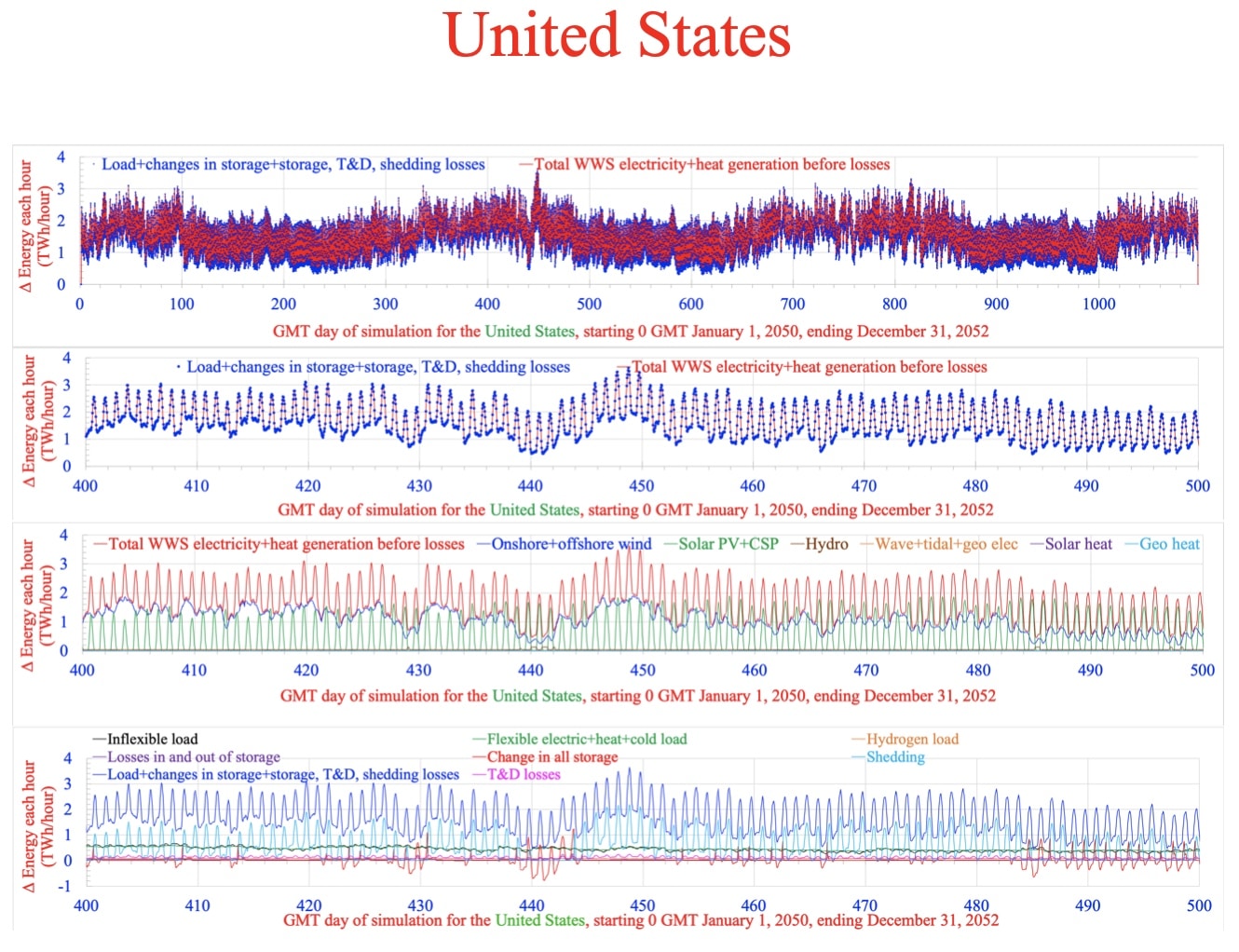 2,000 gigawatts of solar power needed for 100% renewables – pv magazine USA