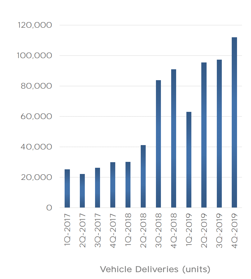 A record-breaking quarter for Tesla energy storage and an improvement ...