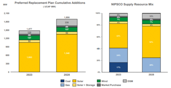 The duel for the future of Indiana’s energy identity – pv magazine USA