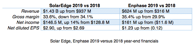 Solar electronics leaders Enphase and SolarEdge post strong Q4 and ...