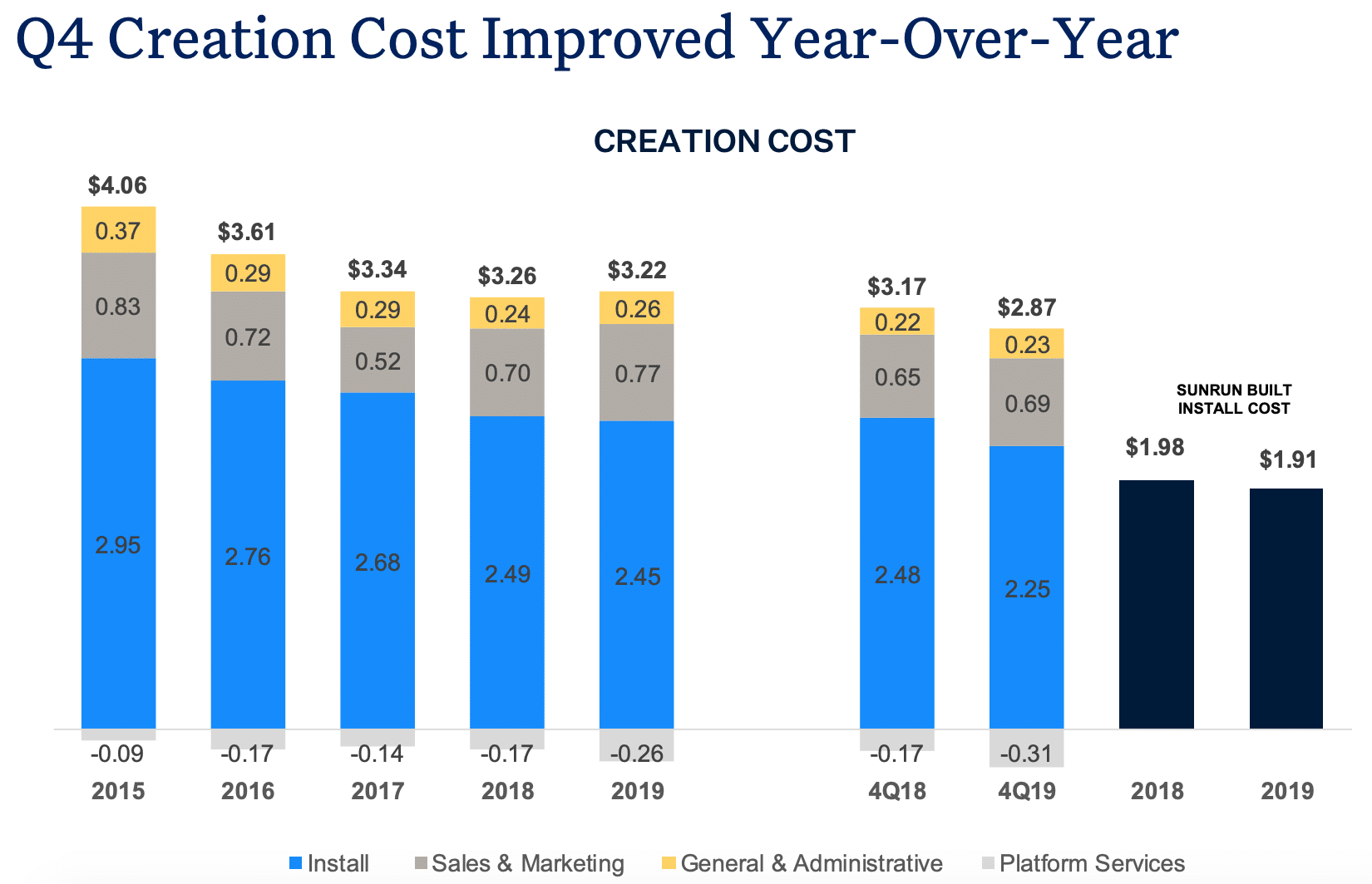 Sunrun installs record capacity in Q4 while driving down customer ...