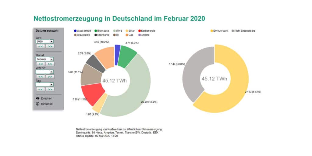 Germany’s electricity generation was 60% renewable in February — with ...
