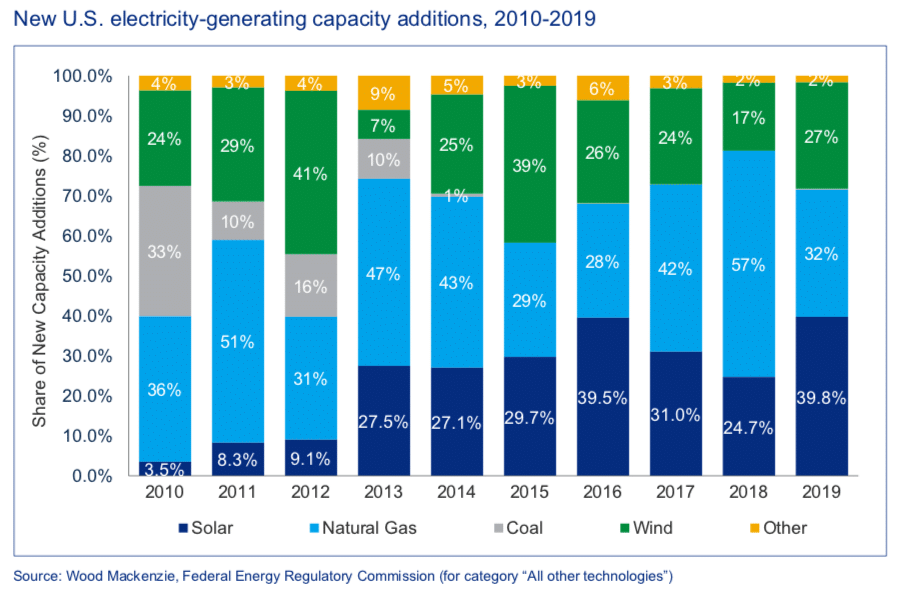 The good news: The US added 13.3 GW of solar in 2019, beating wind and ...