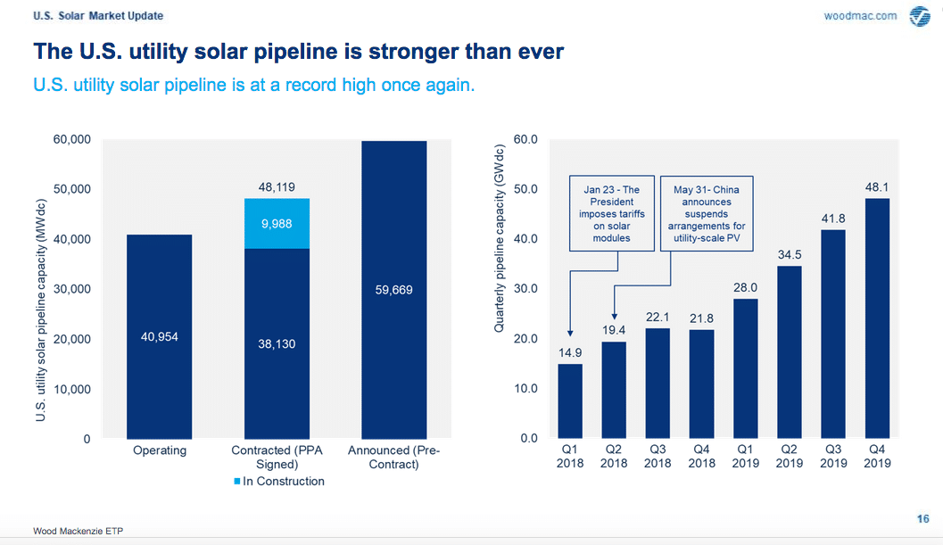 Reasons to be cheerful: US utility solar pipeline is ‘stronger than ...