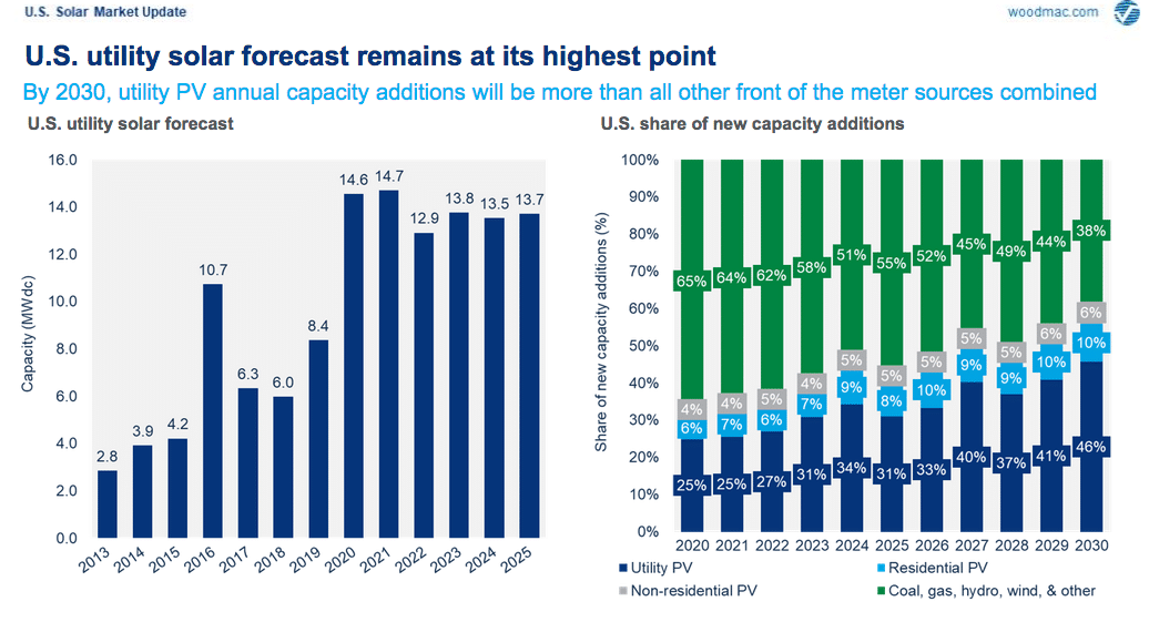 Reasons to be cheerful: US utility solar pipeline is ‘stronger than ...