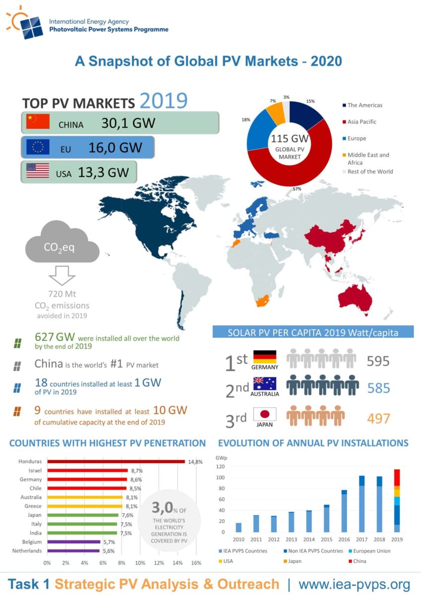 The world added .115 terawatts of solar power in 2019 for a cumulative ...