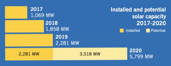 Texas could add 3.5 GW of solar this year – pv magazine USA