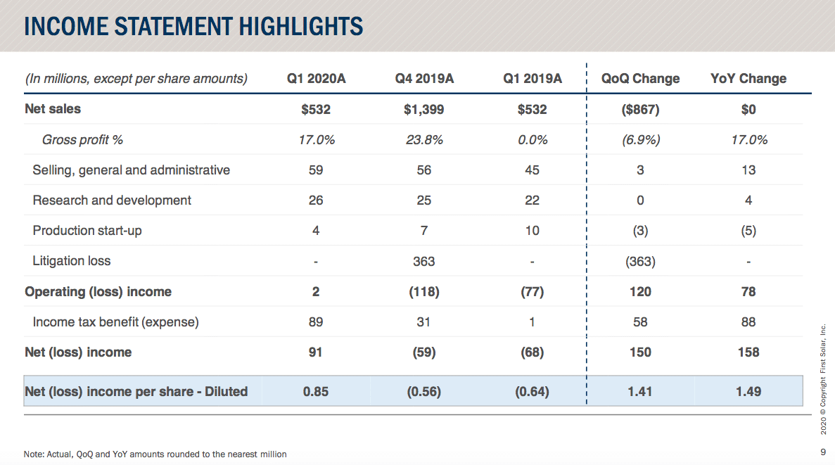 First Solar earnings: strong Q1 and an uncertain 2020 guidance — like ...