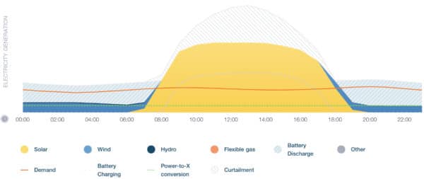 Overbuilding solar at up to 4 times peak load yields a least-cost all ...