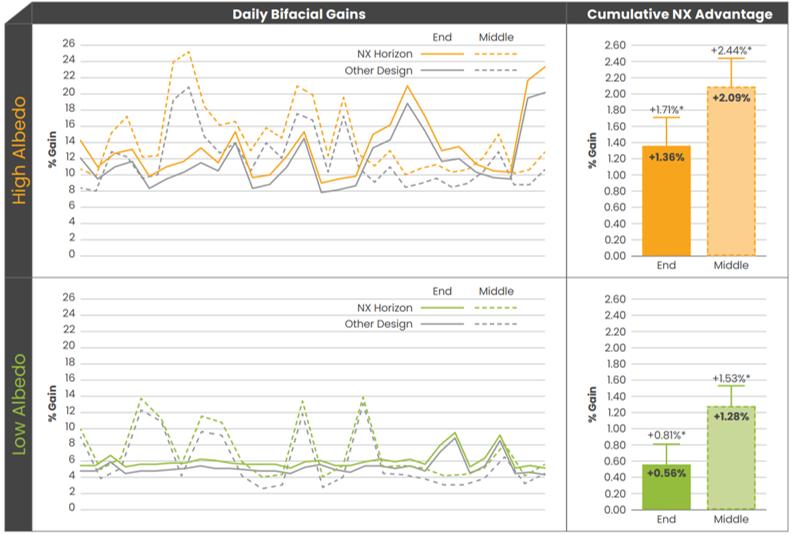 Morning Brief: Nextracker CEO Dan Shugar on bifacial PV, plus NextEra’s ...