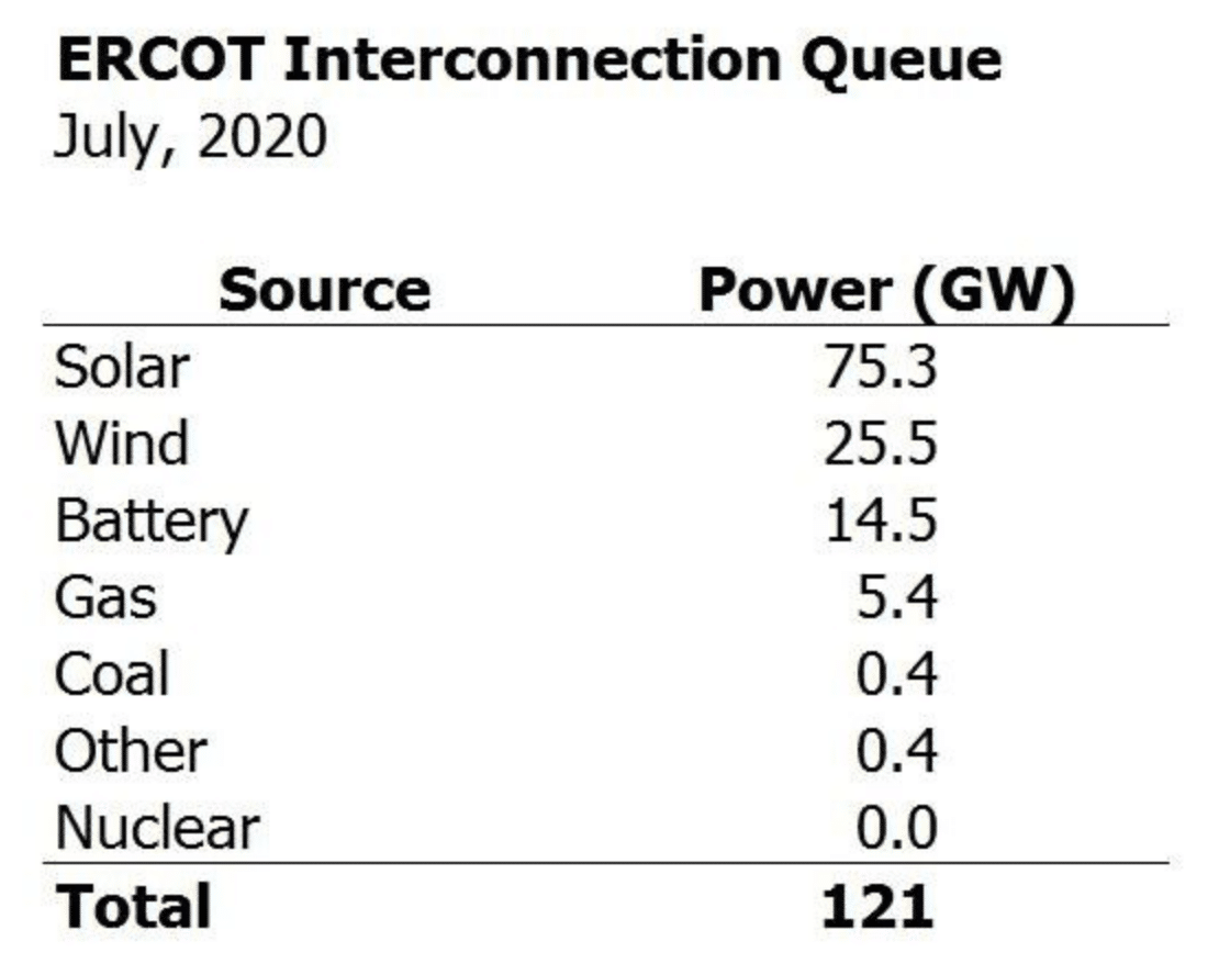 Interconnection queues across the US are loaded with gigawatts of solar, wind and storage – pv ...