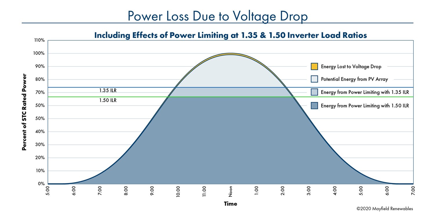 Analyzing the 2% DC voltage drop rule – pv magazine USA