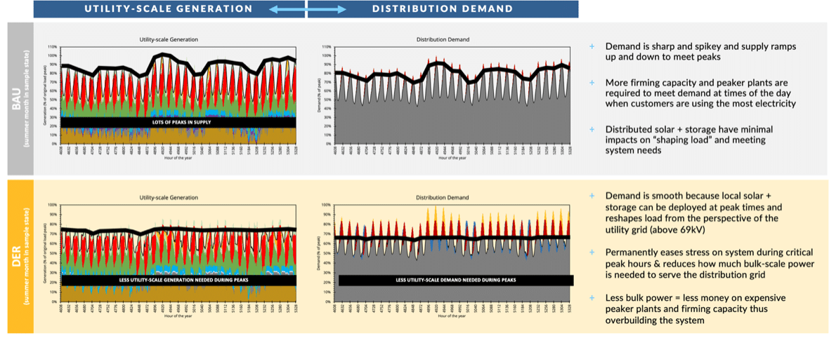 The roadmap to the lowest cost grid is paved with distributed solar and ...