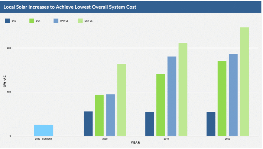 The roadmap to the lowest cost grid is paved with distributed solar and ...