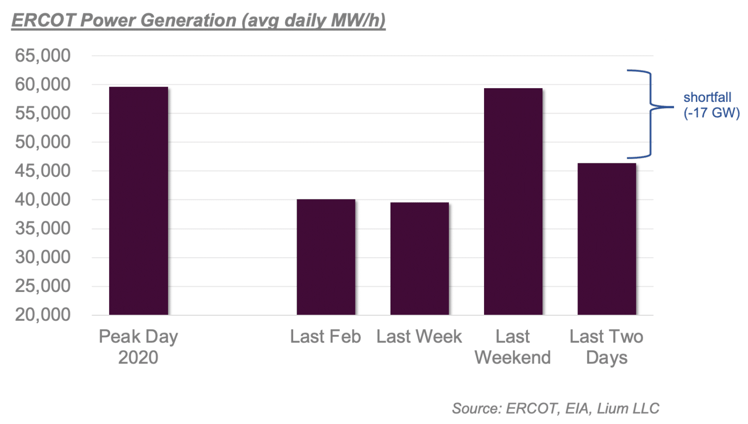 3 graphs that shed light on the ERCOT power crisis – pv magazine USA