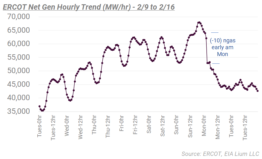 3 graphs that shed light on the ERCOT power crisis – pv magazine USA
