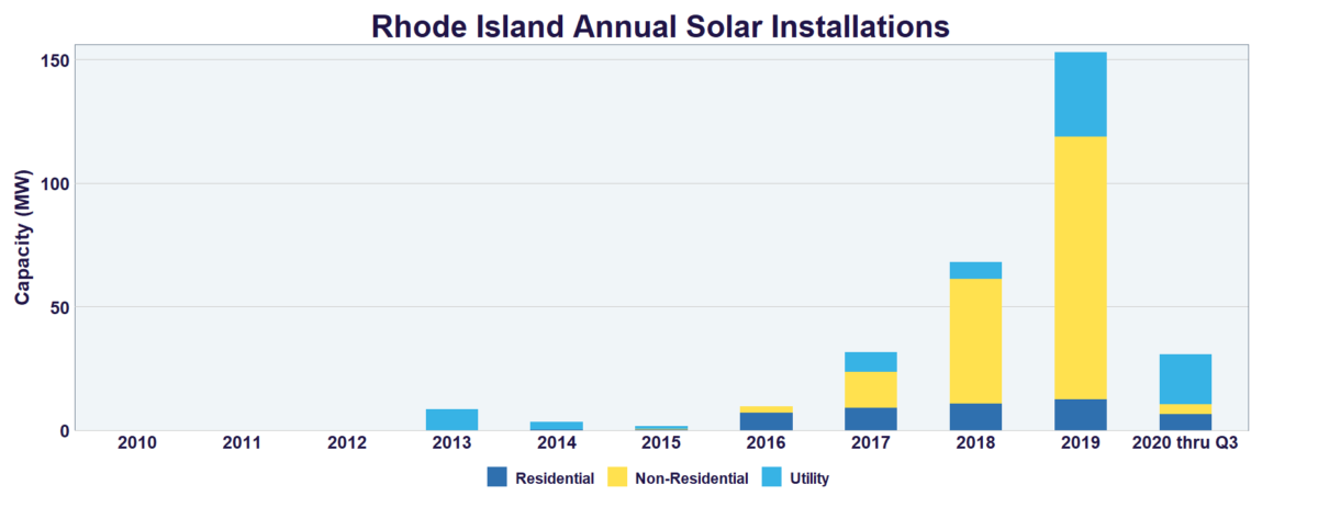A look inside Rhode Island’s most successful solar incentive program ...