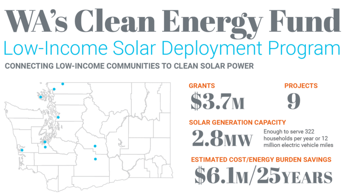 Washington State awards low-income solar project grants – pv magazine USA