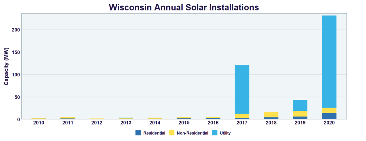 Alliant Energy proposes 414 MW more of Wisconsin solar – pv magazine USA