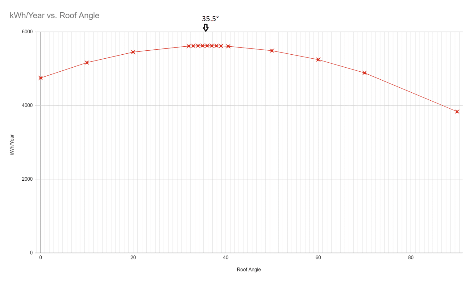 Solar 101: Working the angles to maximize your solar system’s output ...