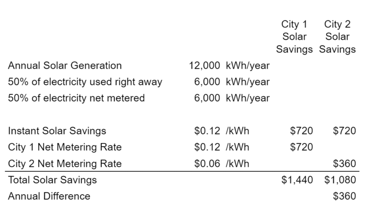 Solar 101: The basics of net metering for your solar project – pv ...