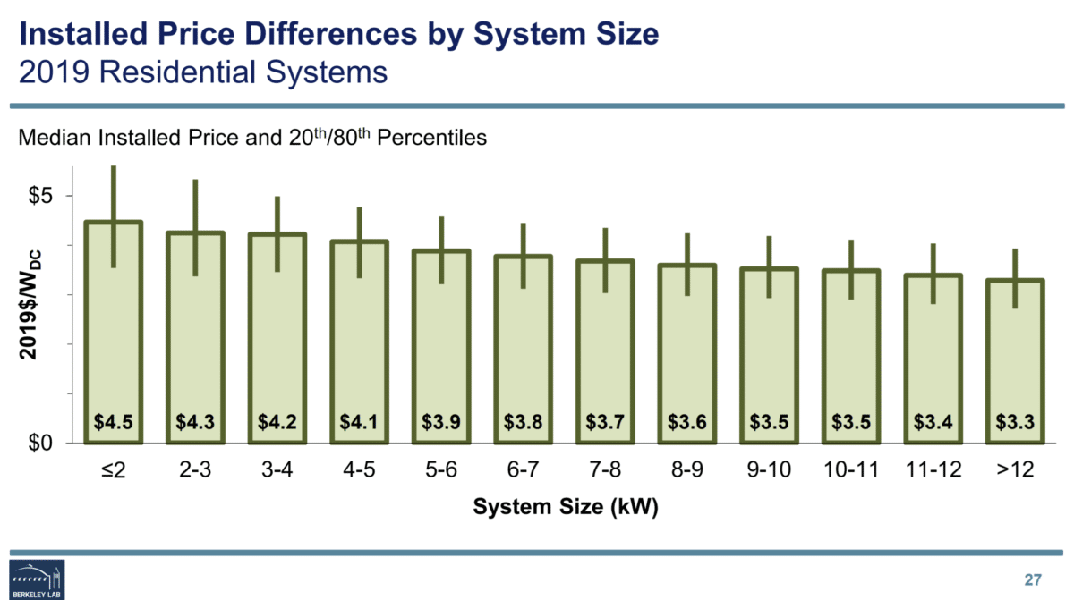 Solar 101: What’s my solar system going to cost? – pv magazine USA