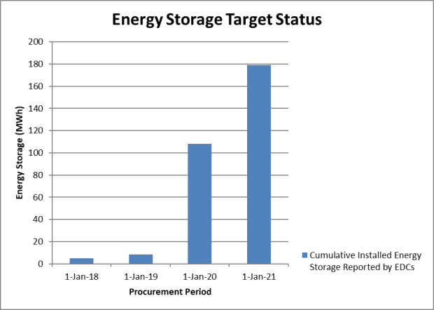 Reviewing energy storage targets as Maine becomes the ninth state to ...